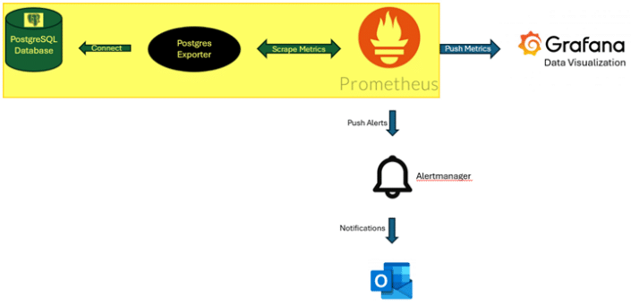 Configure Postgresql Data Sources With Prometheus Setup